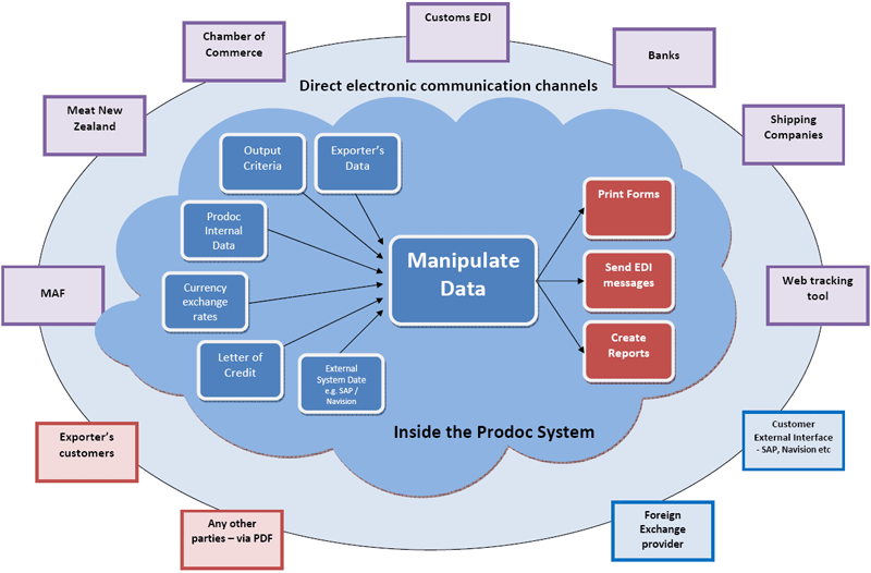 How it works – TradeWindow Prodoc