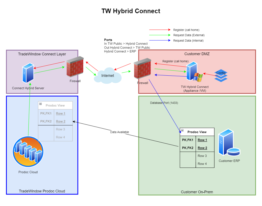 Hybrid Data Connect – TradeWindow Prodoc